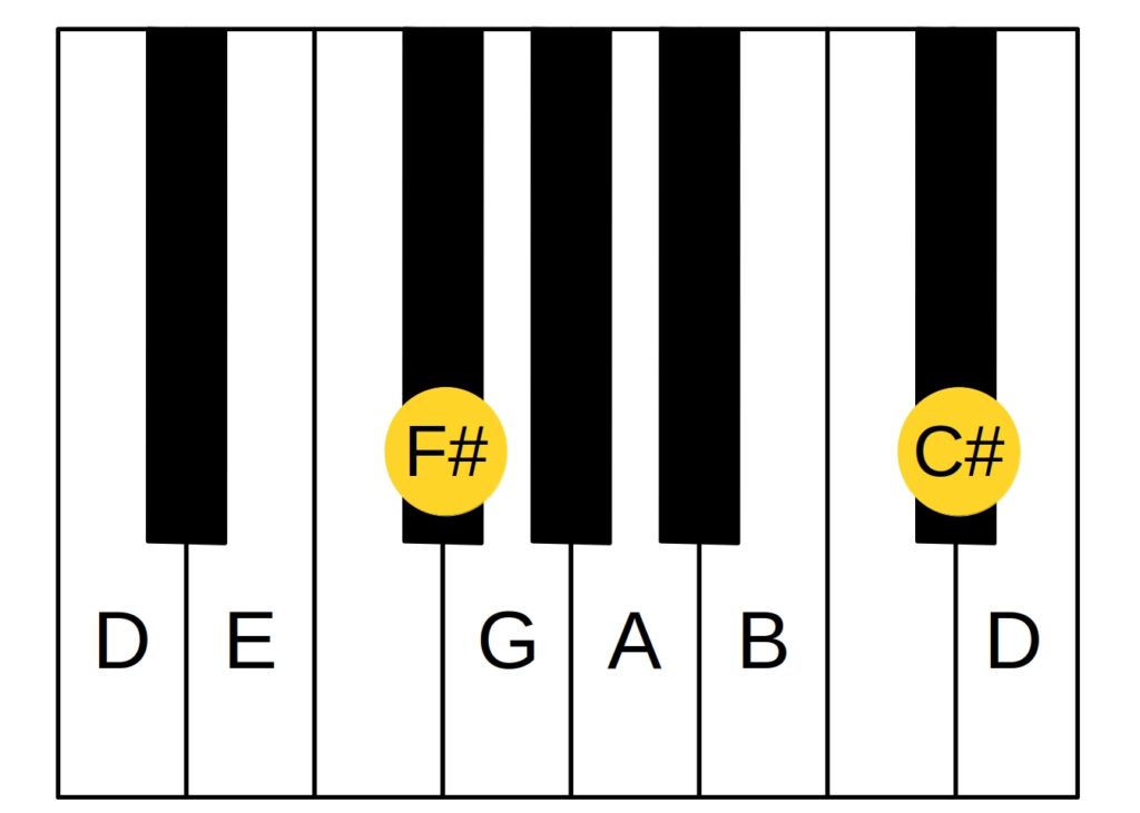 The circle of fifths
