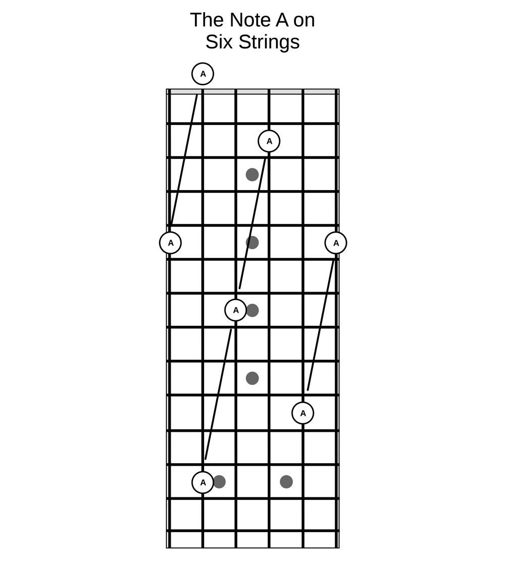 Fretboard Diagrams - stewgunnmusic.ca